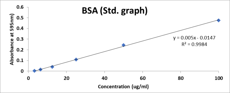 Protein Estimation by Bradford Assay - Center for Biopharma Analysis